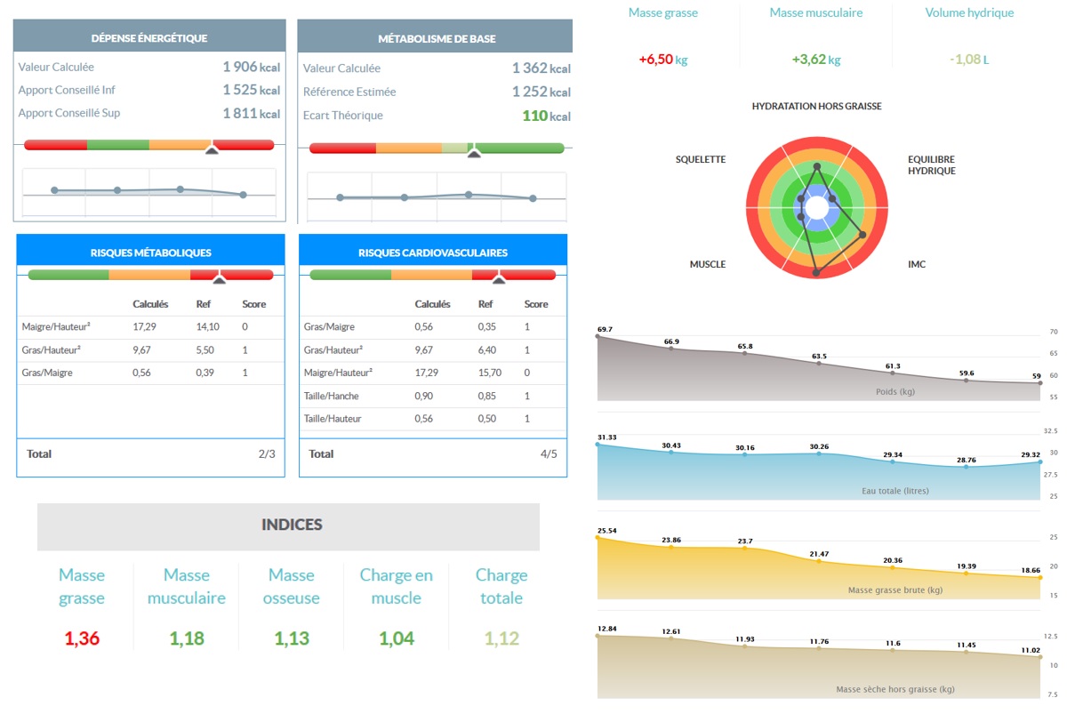 L'analyse de composition corporelle - S. Guillet Nutritionniste